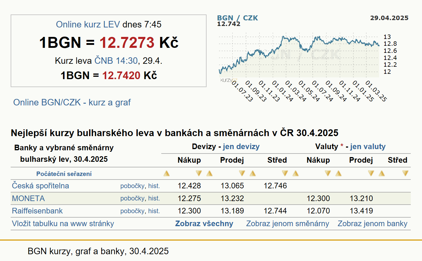 Lev, Bulharský lev BGN, kurzy měn | Kurzy.cz